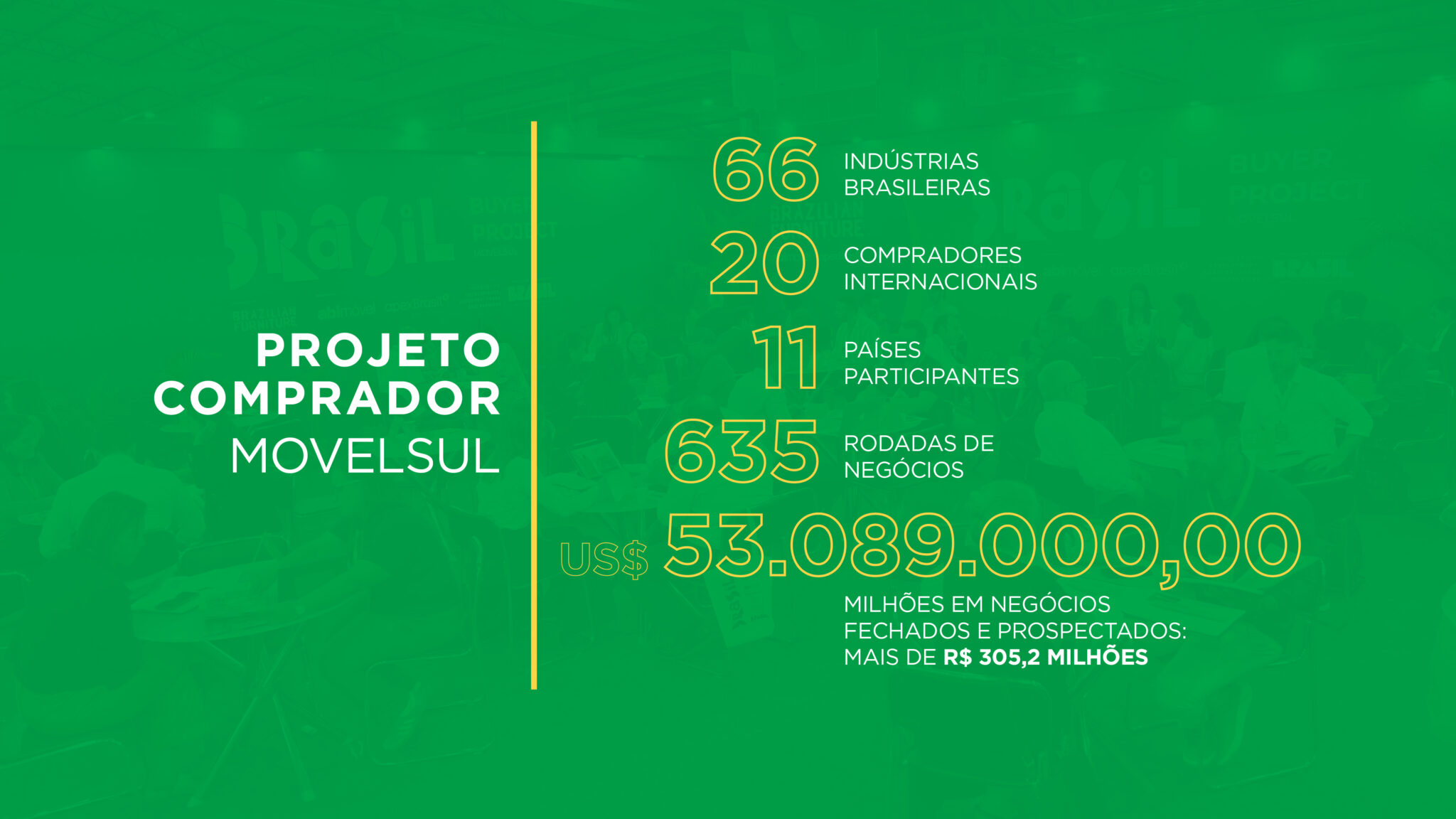 Projeto Comprador Movelsul 2025 movimenta mais de R$ 305,2 milhões